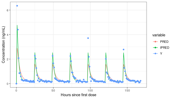 Seamless Nonmem Simulation Platform • NMsim